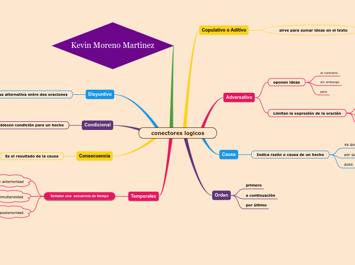 conectores logicos - Mind Map